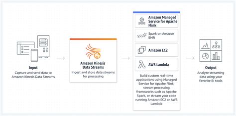 Aws Kinesis