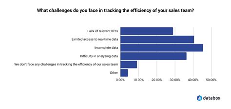 How To Improve Your Crm Data Management Based On Insights From 140