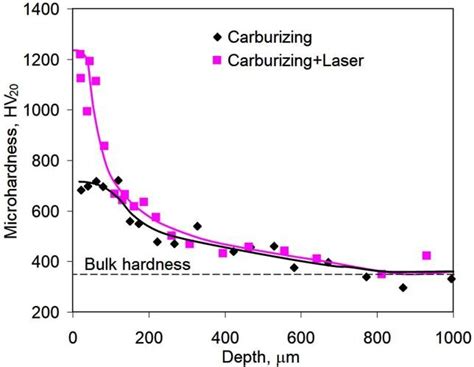 Microhardness Profile In Cross Section Of Carburized And Laser Melted Download Scientific