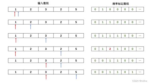 Acwing算法基础课——双指针算法acwing 双指针 Csdn博客