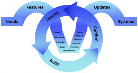 Agile Development Cradle Fully Supports Agile Processes