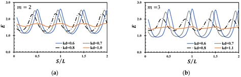 Jmse Free Full Text Wave Motion And Seabed Response Around A Vertical Structure Sheltered By
