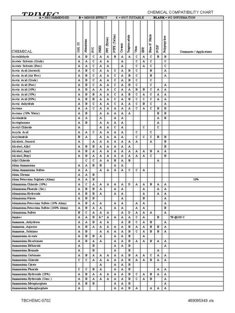 Trimec Chemical Compatibility Chart Pdf Ammonia Aluminium