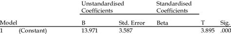 linear regression coefficients download scientific diagram