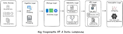 Data Lakehouses An Overview Of Modern Data Architecture By Max