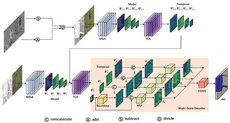 Vegetation Land Segmentation With Multi Modal And Multi Temporal Remote