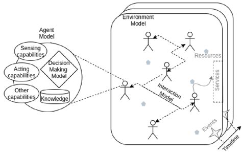 key components of multi agent models download scientific diagram