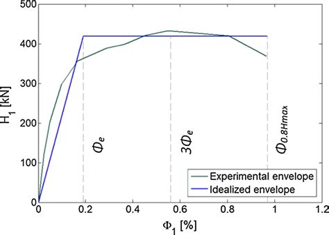 Evaluation Of The Structural Behaviour Factor Q For The Case Of The