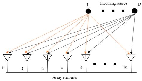 An Overview of Direction-of-Arrival Estimation Methods Using Adaptive Directional Time-Frequency ...