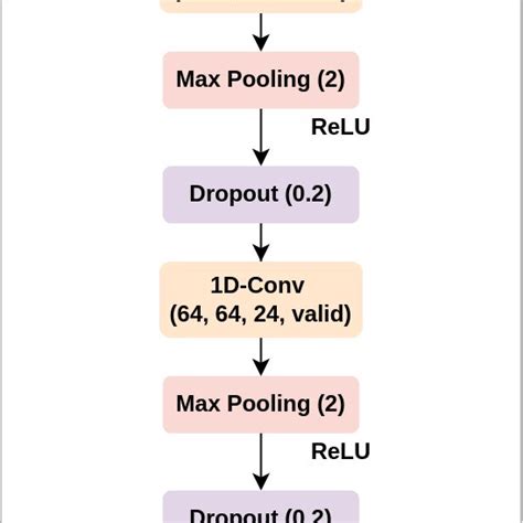the final architectures of the mlp left rnn lstm center and