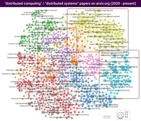 Distributed Computing For Ai A Status Report Gradient Flow