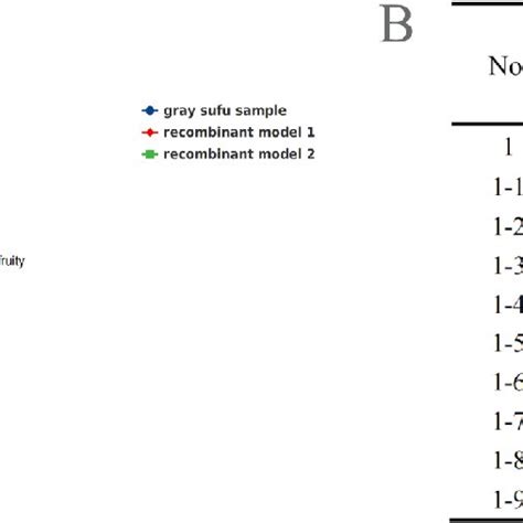 A Aroma Profiles Of The Original Sample And Recombinant Model B Download Scientific