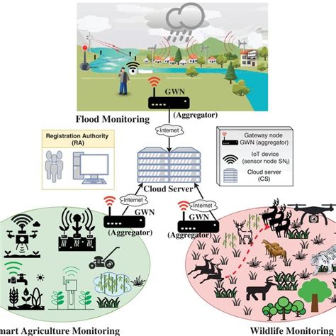 A Network Model For Secure Cloud Data Storage In Iot Applications