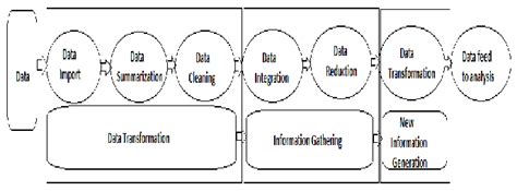 Major Data Preprocessing Task And Techniques Typical Process Flow