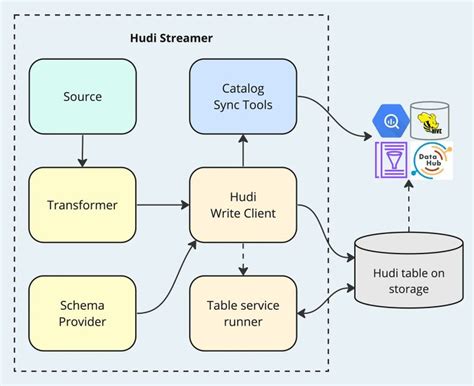 apache hudi on linkedin dataengineering softwareengineering