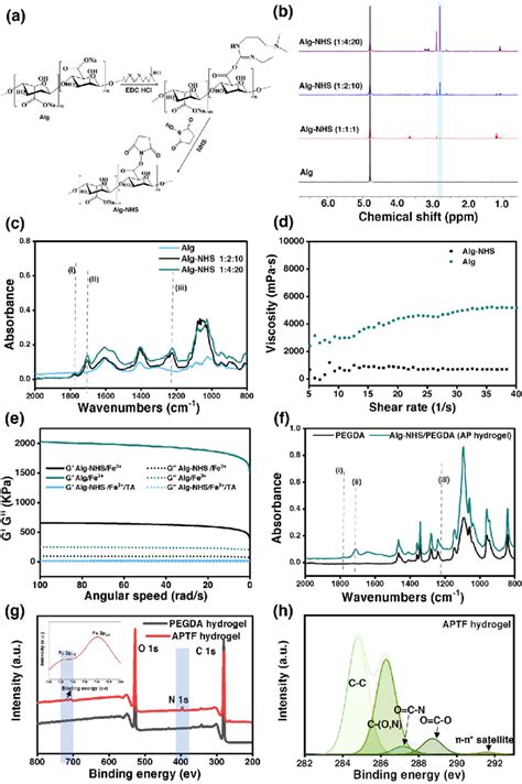 Characterizations Of Synthesized Alg Nhs Ap Hydrogel Aptf Hydrogel