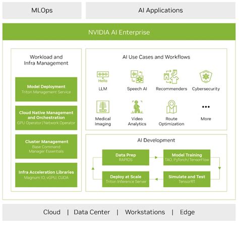 Unlocking the Power of AI for Enterprise with Nutanix AHV and NVIDIA AI ...