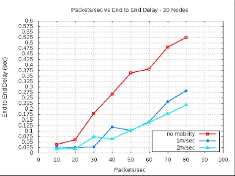 End To End Delay In A Sparse Network Download Scientific Diagram