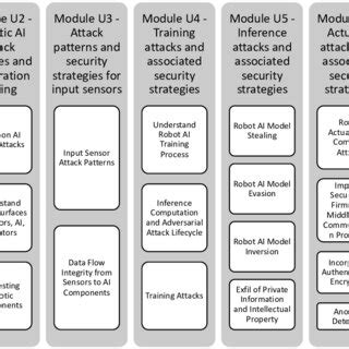 Modules And Major Learning Outcomes Download Scientific Diagram