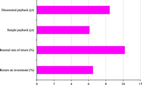 Comparative Economics Of PV Genset And PV System Only Download Scientific Diagram