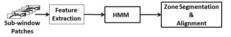 The Framework Of Hmm Based Zone Segmentation A Patch Extraction From