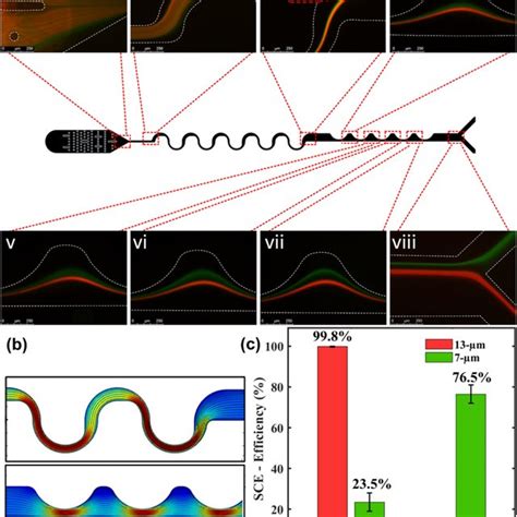 Microfluidic Devices Md 1 Md 2 And Md 3 At The Third Step Separation