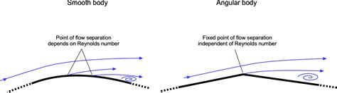 Bluff Body Flows Introduction To Aerospace Flight Vehicles