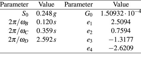 Parameters Of The Seismic Excitation Psd Download Scientific Diagram