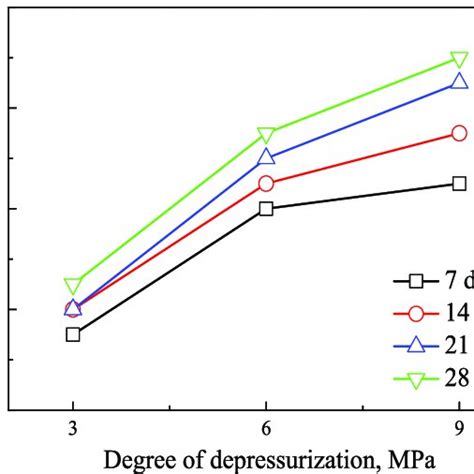 Decomposition Range With Decomposition Time With 3 Mpa Of