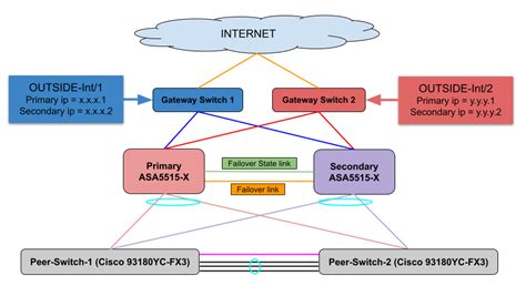 Asa 5515 X Failover Setup By Using Different Subnet Standby Ip Cisco Community