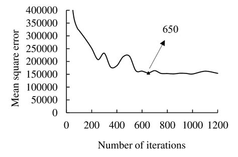 Variation Of Mean Square Error With Number Of Iterations Download Scientific Diagram
