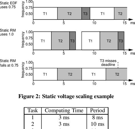 Dynamic Voltage Scaling Semantic Scholar