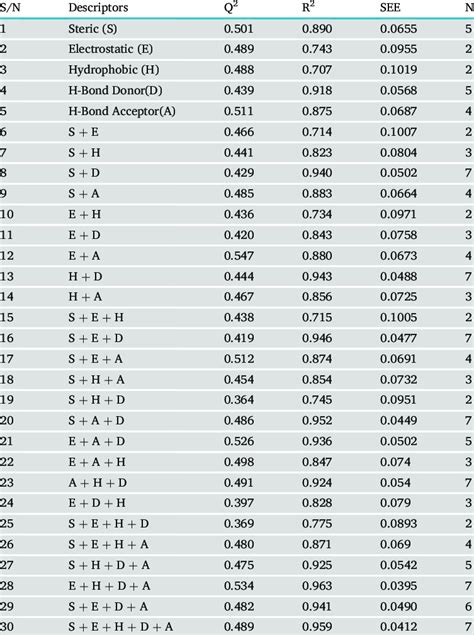 statistical validation results of all possible comsia models