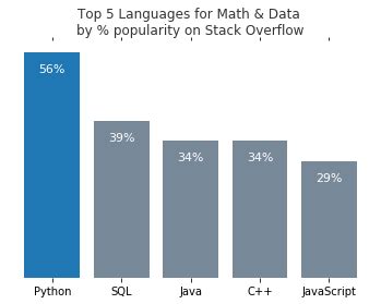 Python How To Iterate Over Seaborn Barplot Axes And Display Values On Bars Stack Overflow