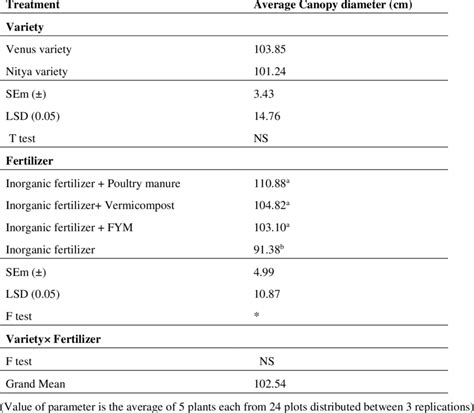 Effect Of Different Varieties And Different Fertilizer Combinations On