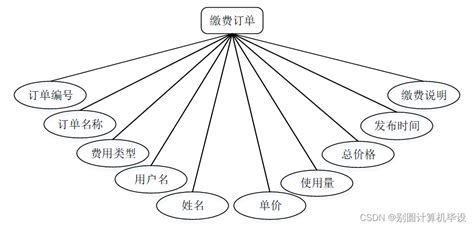 【附源码】基于javaweb的小区水电费收费系统wfhj49计算机毕设ssm智能电表远程抄表缴费管理平台java源码下载 Csdn博客