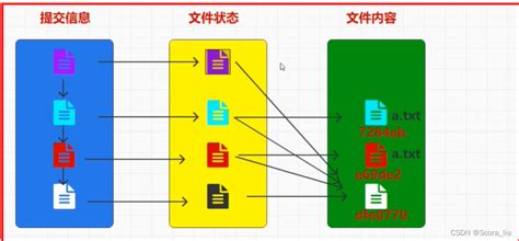 git【工具软件】分布式版本控制工具软件 版本控制软件 csdn csdn博客