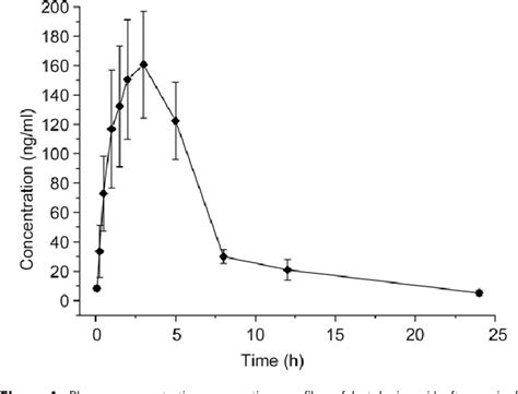 figure 1 from development and validation of a sensitive lc ms ms assay for the quantification of