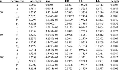 Ml Averages Variances Estimated Risks And 95 Confidence Intervals Of