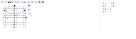 Solved Given The Graph Of F Find Any Values Of X At Which Chegg