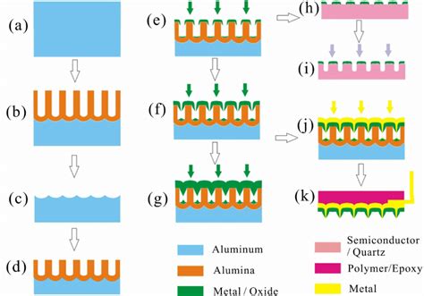 Schematic For The Fabrication Of Highly Ordered Metal Nanoporenanotip Download Scientific
