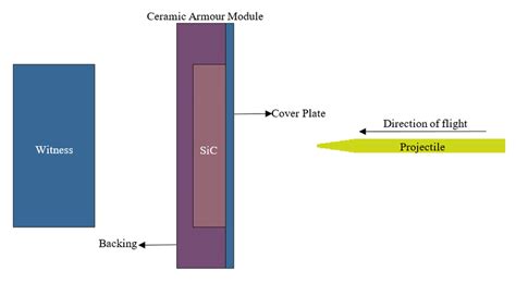 Experimental Setup For Ballistic Test Download Scientific Diagram