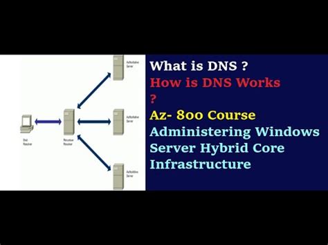 What Is DNS How DNS Works Administering Windows Server Hybrid Core Infrastructure Course