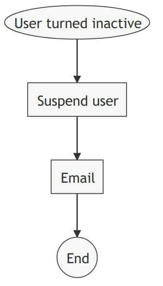 Automatically Suspend Inactive Users In G Suite Xfanatical