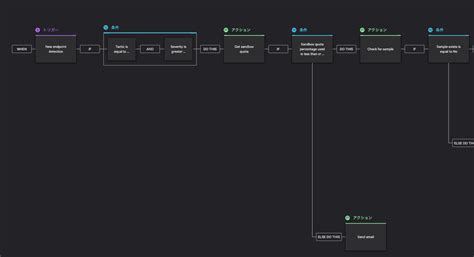 【crowdstrike】fusion Workflowでセキュリティ運用を自動化しよう！｜技術ブログ｜cands Engineer Voice