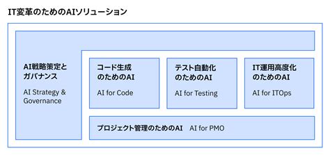 日本ibm、システム開発や運用に生成aiを活用する「it変革のためのaiソリューション」を発表 アイマガジン｜i Magazine｜is