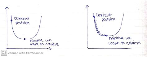 Gradient Descent Explained