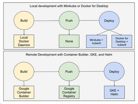 Spring Boot Hot Build Push And Deploy Of Kubernetes Native Applications Using Skaffold