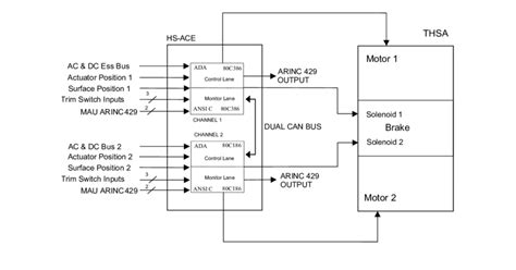 Hs Ace Key Inputs And Outputs Download Scientific Diagram