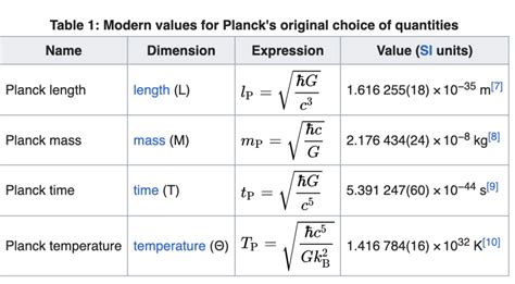 Planck Units ☯ 🚀 The 2nd Nature 🚀